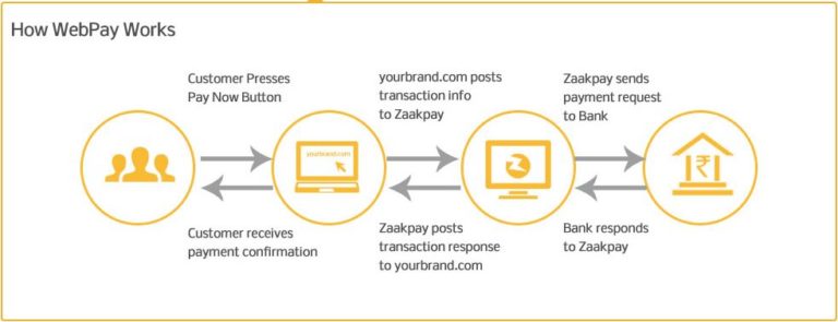 What is Payment Gateway and how it works? | Discover with Avinash