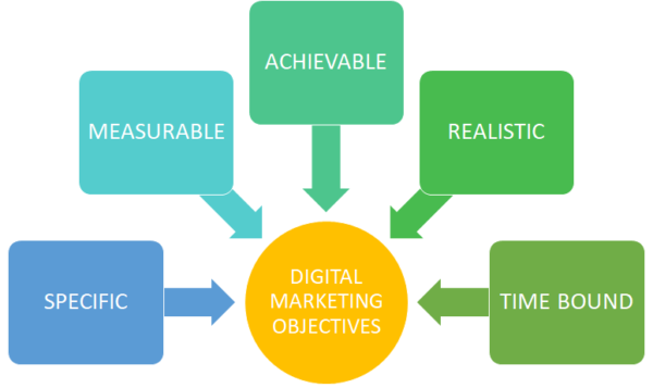 What is Digital Marketing & Why you need Digital Strategy to Grow